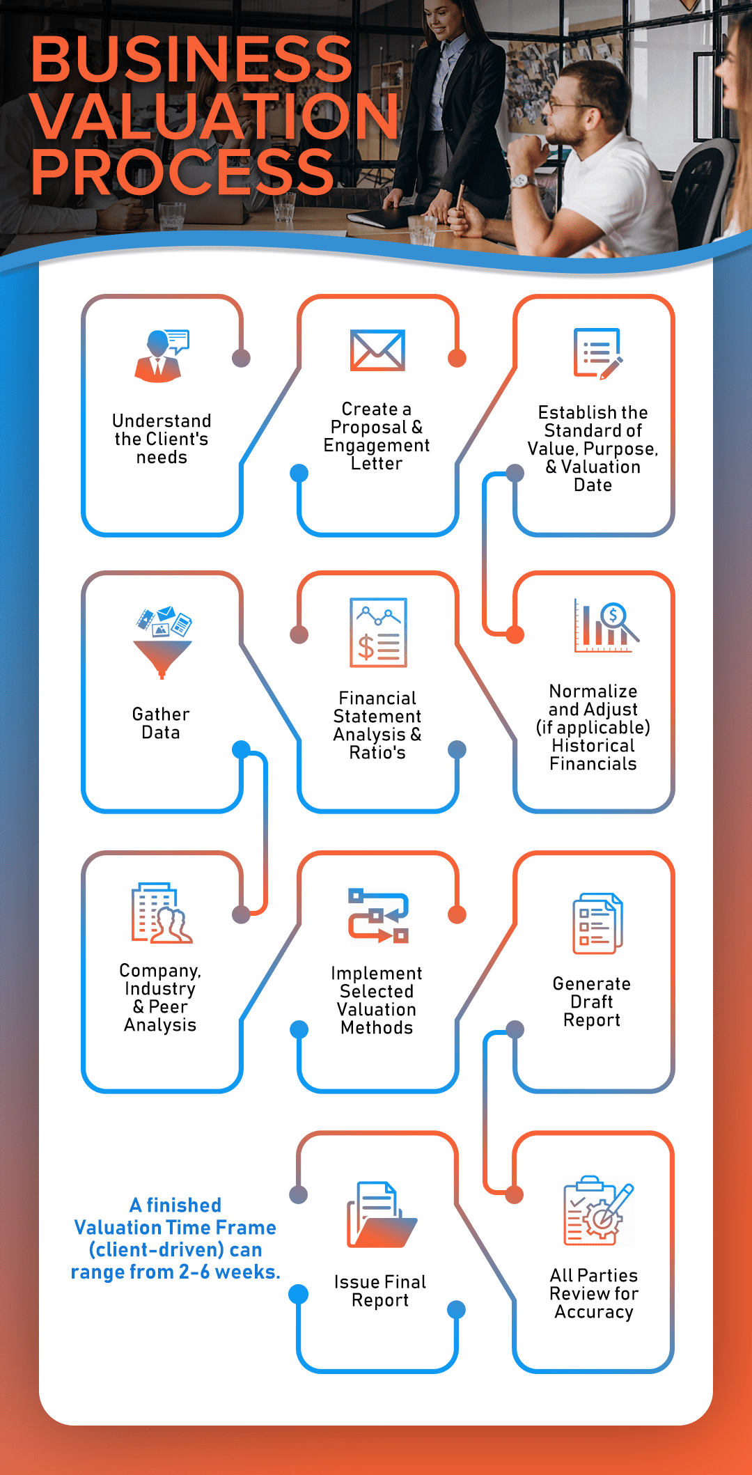 The Business Valuation Process - Business Appraisal FL|GA|HI